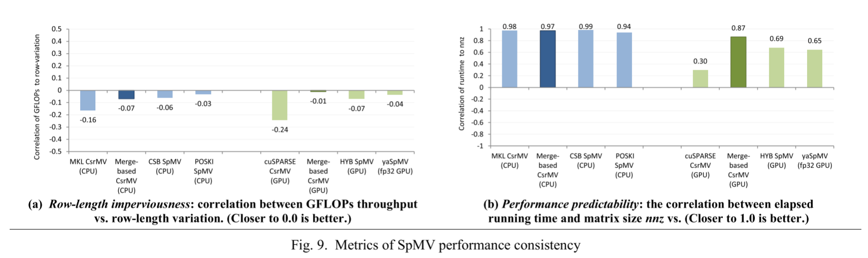 Merge-based Sparse Matrix-Vector Multiplication (SpMV) using the CSR Storage Format | 橙的笔记本